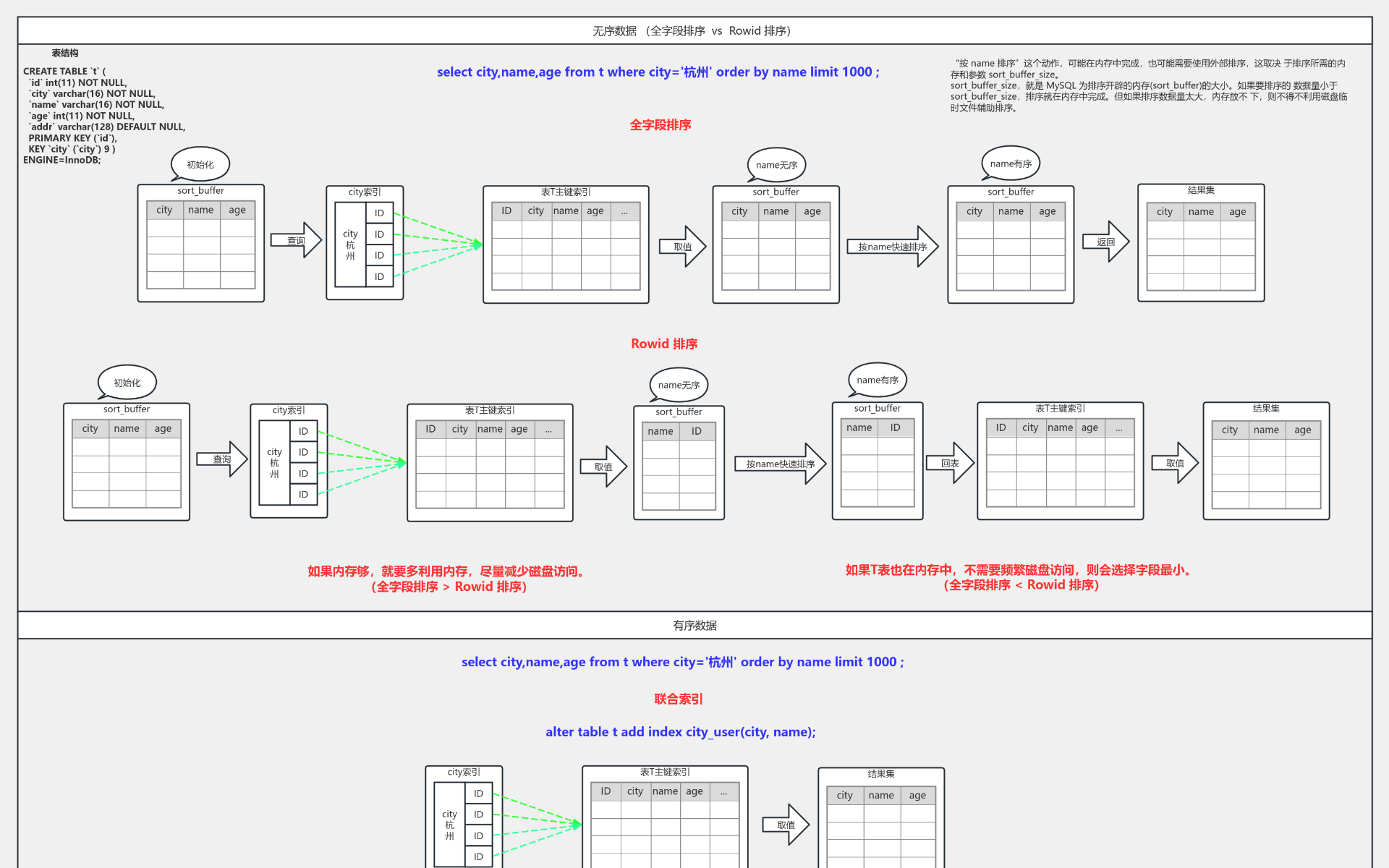 MySQL 之 order by 排序 流程图模板_ProcessOn思维导图、流程图