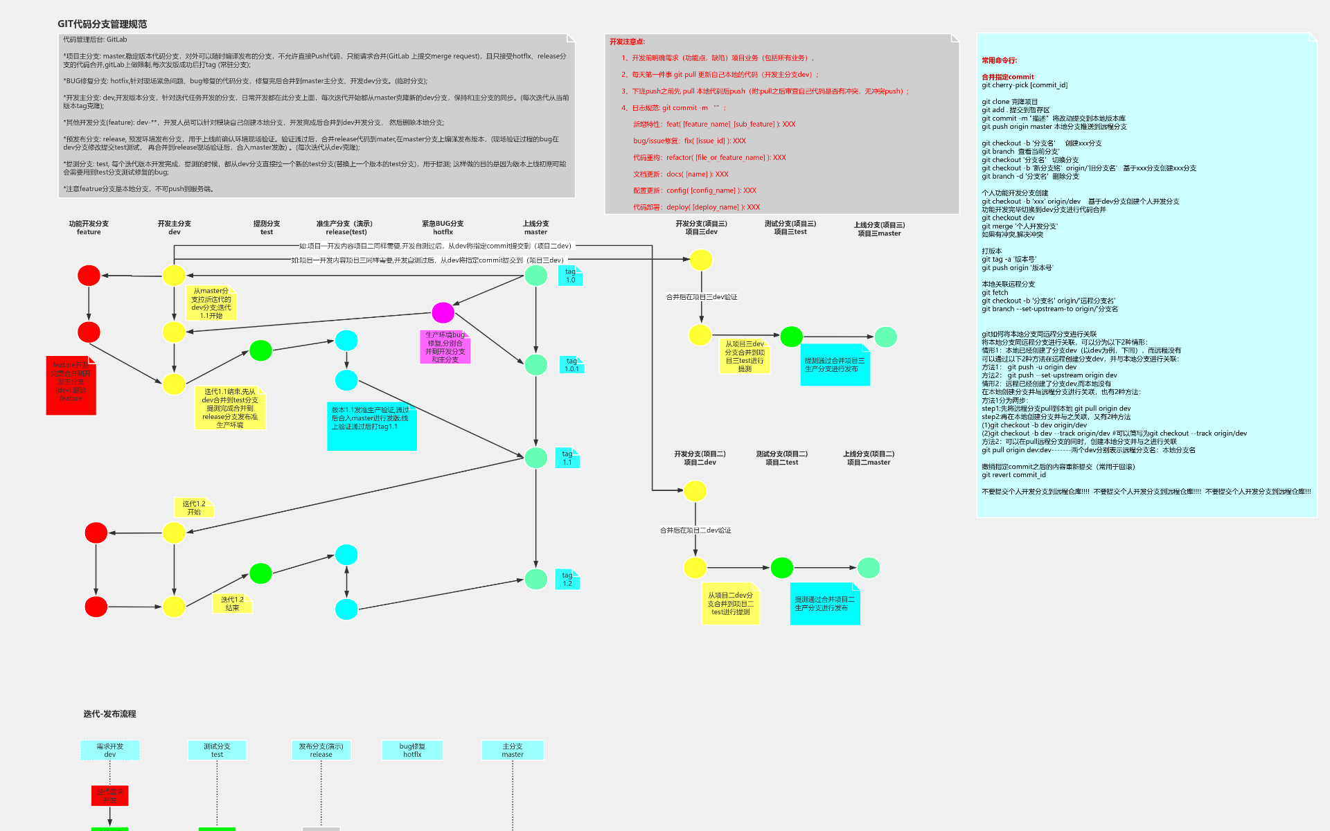 企业级Git规范 流程图模板_ProcessOn思维导图、流程图