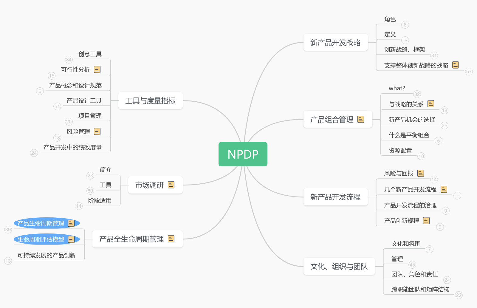 NPDP复习思维导图 思维导图模板_ProcessOn思维导图、流程图