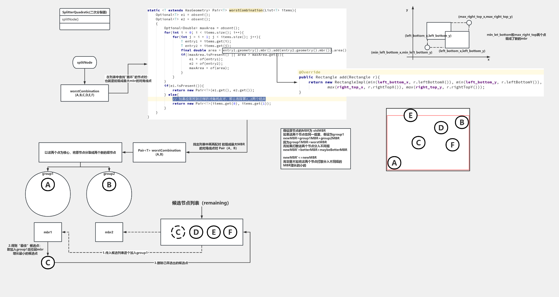 RTree 分裂节点算法流程 流程图模板_ProcessOn思维导图、流程图