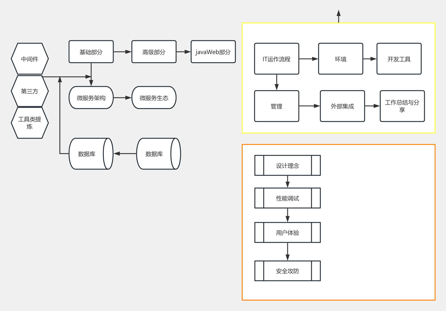 Java架构体系 流程图模板_ProcessOn思维导图、流程图