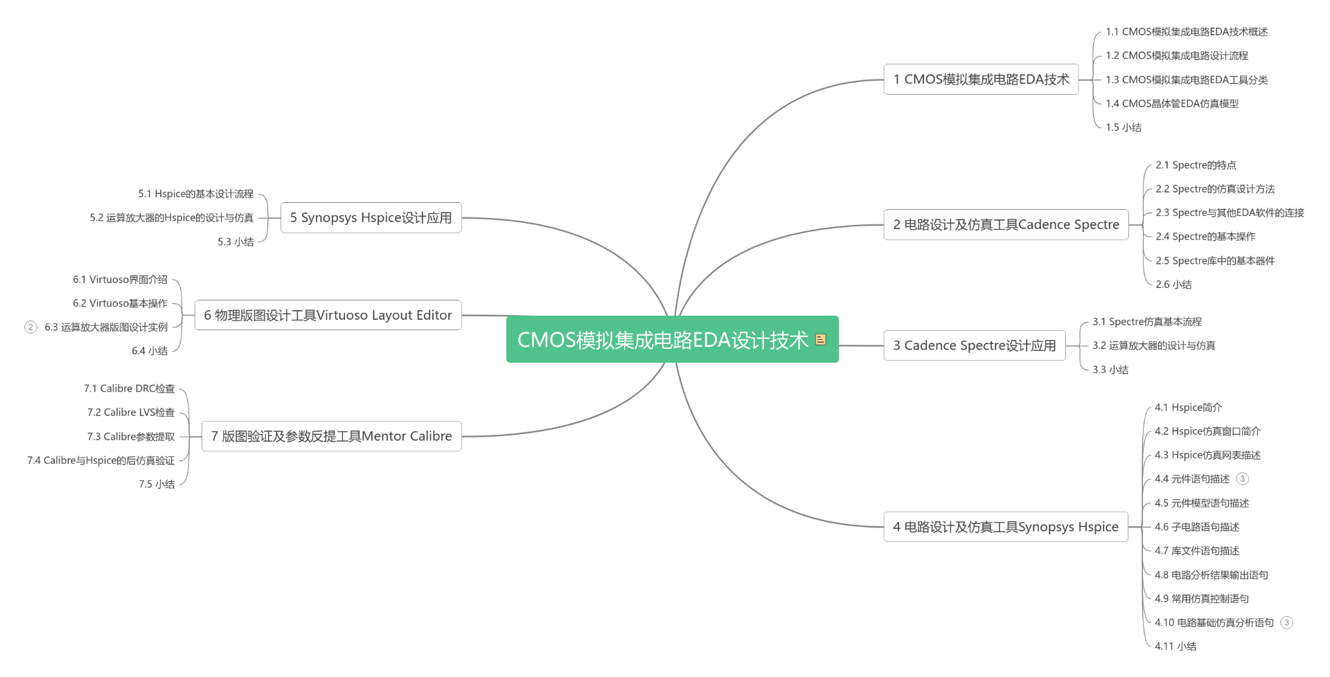 CMOS模拟集成电路EDA设计技术 思维导图模板_ProcessOn思维导图、流程图