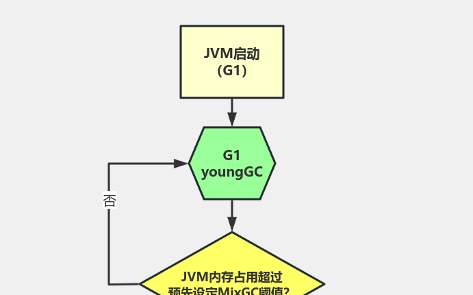 JVM-G1流程图 流程图模板_ProcessOn思维导图、流程图