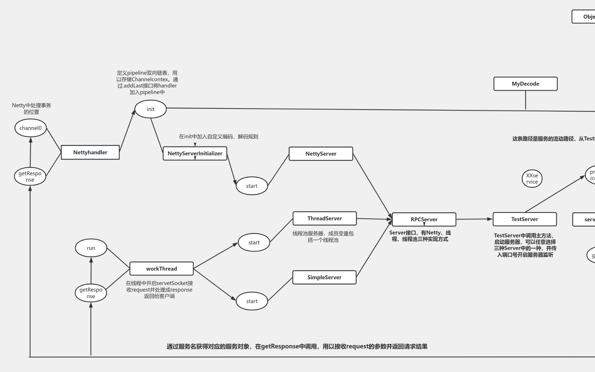 RPC项目结构图 流程图模板_ProcessOn思维导图、流程图
