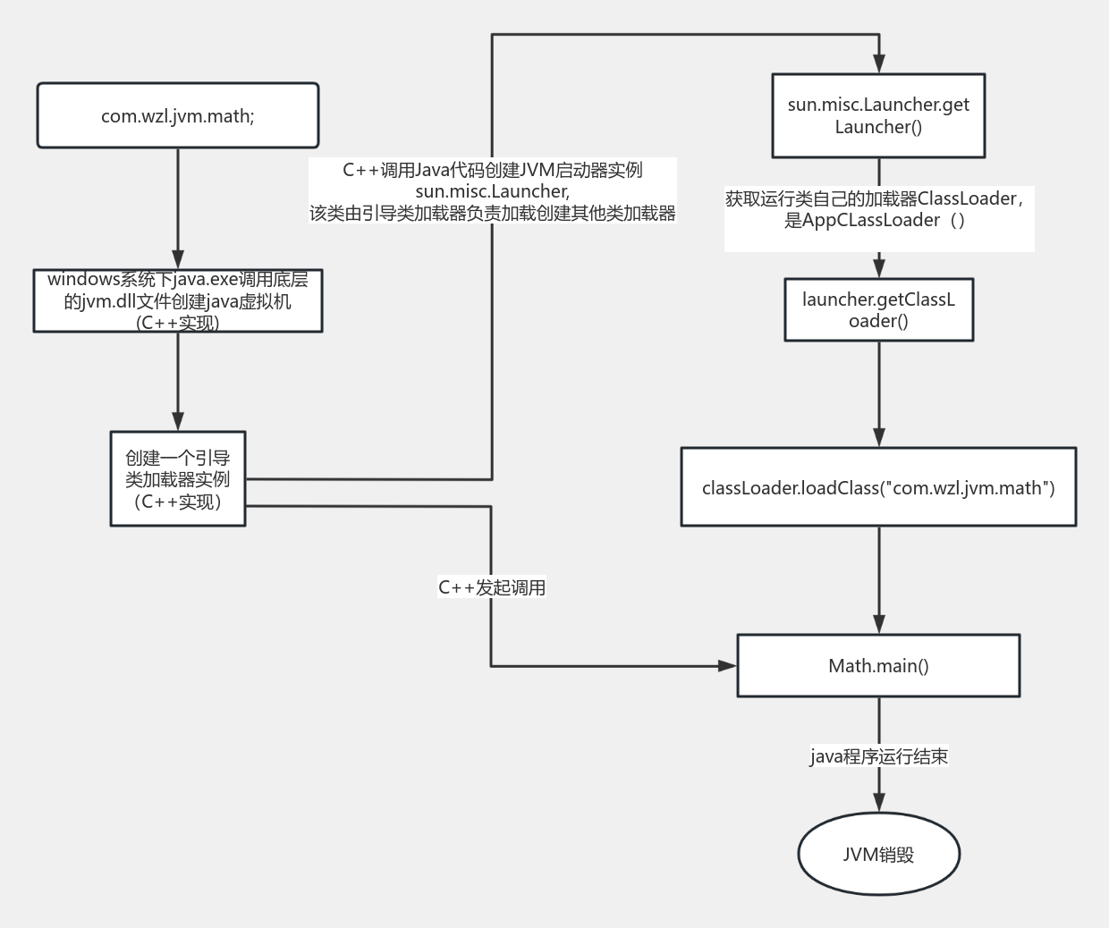 java命令执行流程 流程图模板_ProcessOn思维导图、流程图