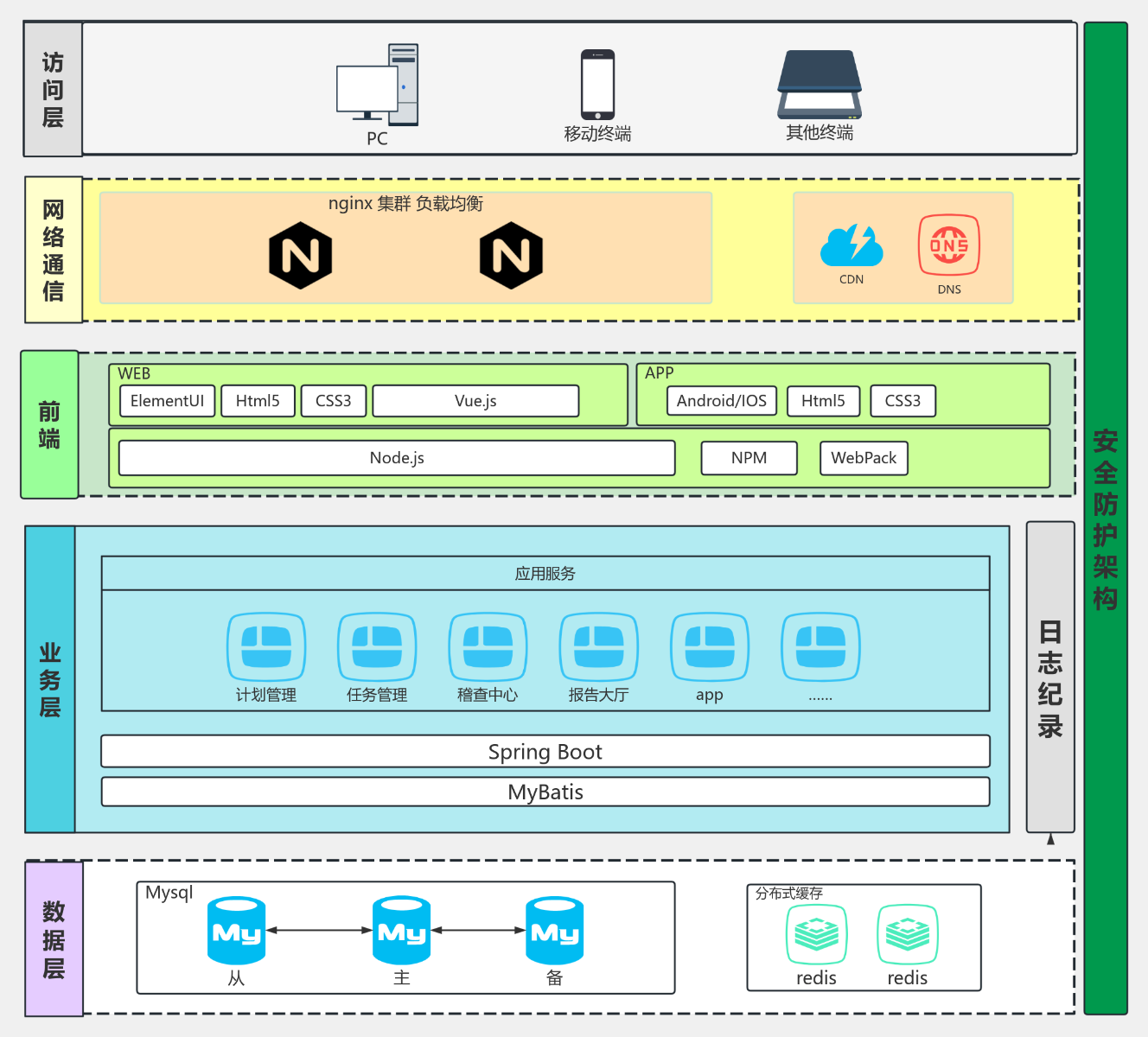 天津普查-vue+springboot架构图 流程图模板_ProcessOn思维导图、流程图