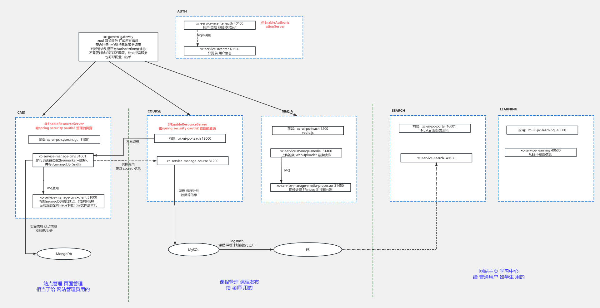 JAVA_学成在线_系统架构-模块功能 流程图模板_ProcessOn思维导图、流程图