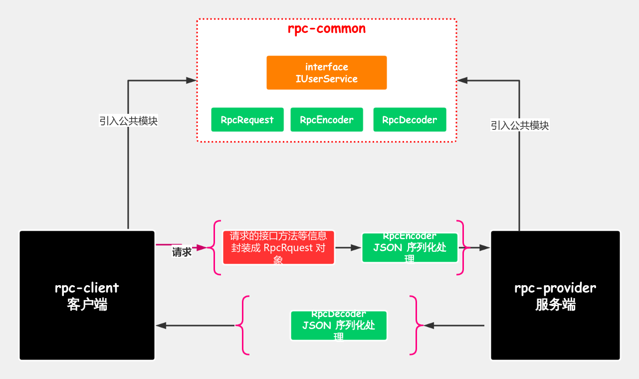 RPC-逻辑 流程图模板_ProcessOn思维导图、流程图