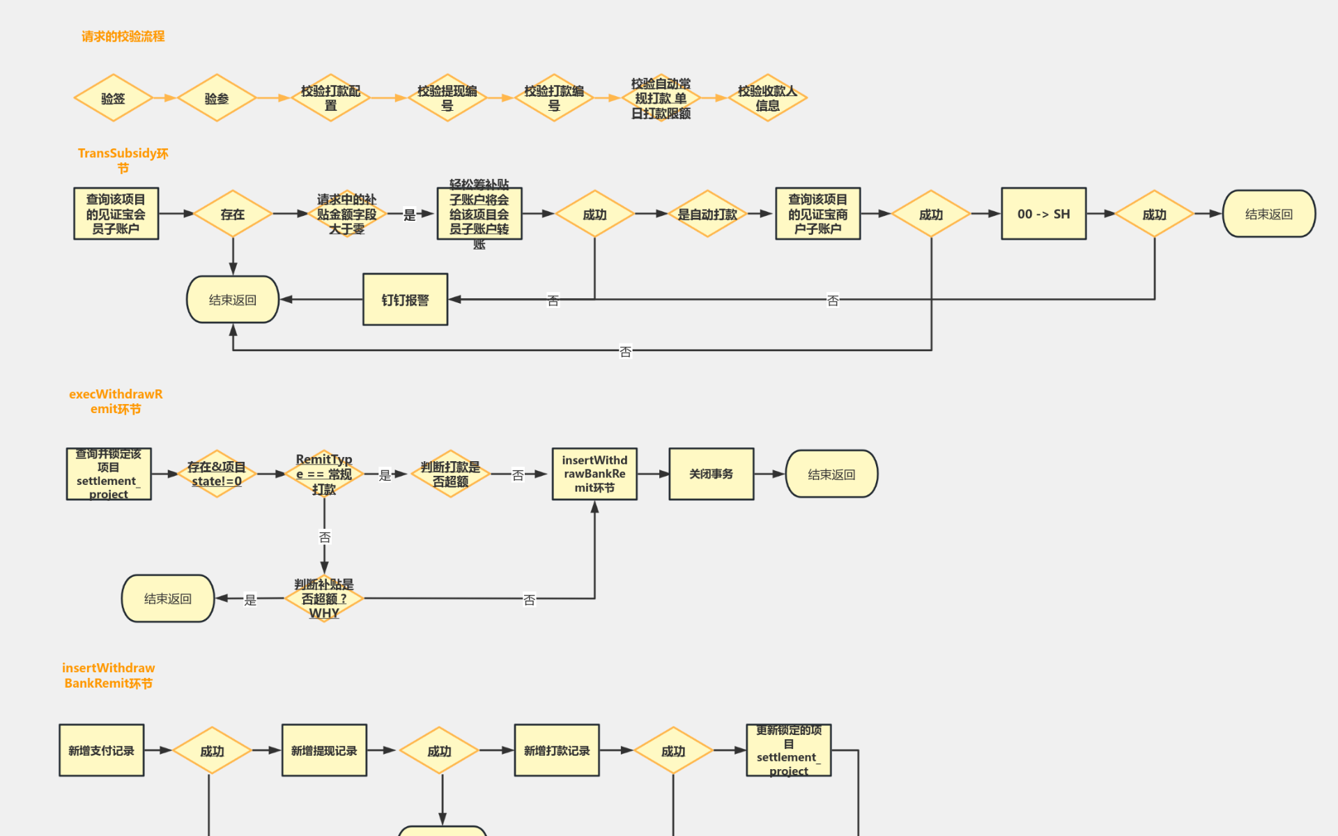 打款Rpc 流程图模板_ProcessOn思维导图、流程图