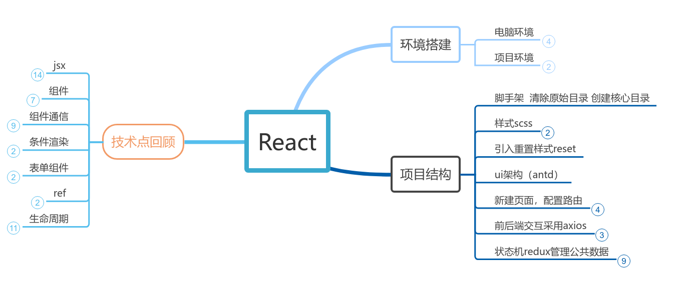 React 思维导图模板_ProcessOn思维导图、流程图