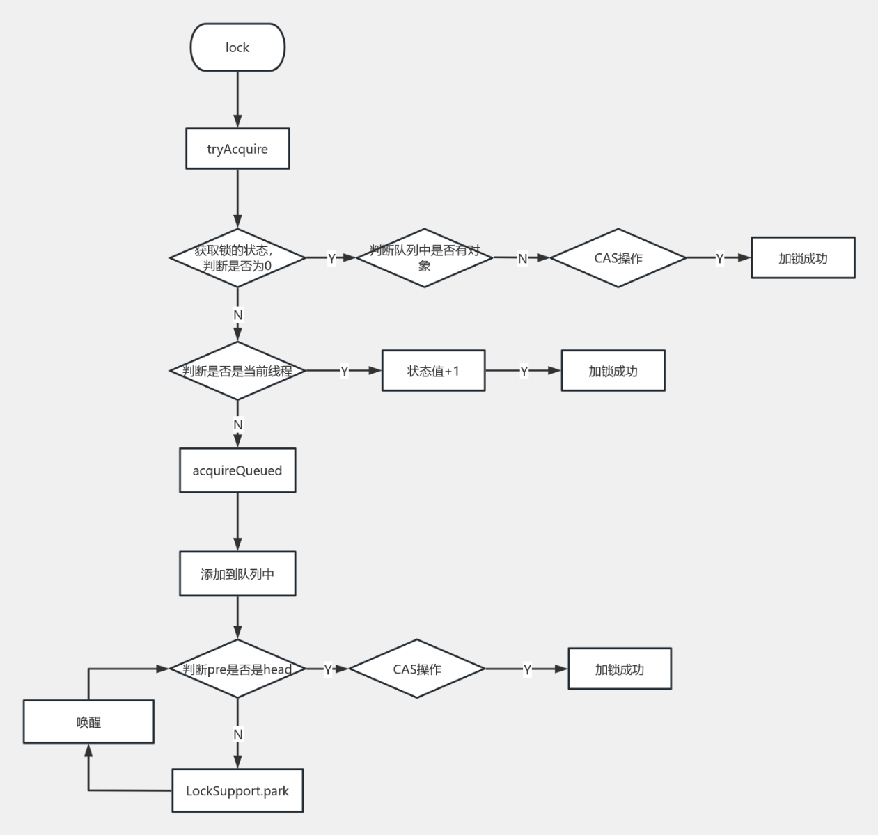 ReentrantLock 公平锁 流程图模板_ProcessOn思维导图、流程图