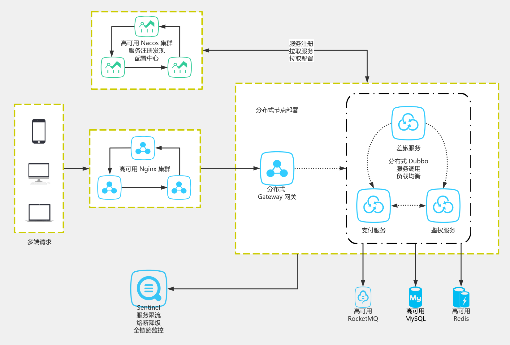 Spring Cloud Alibaba 架构图 流程图模板 Processon思维导图、流程图