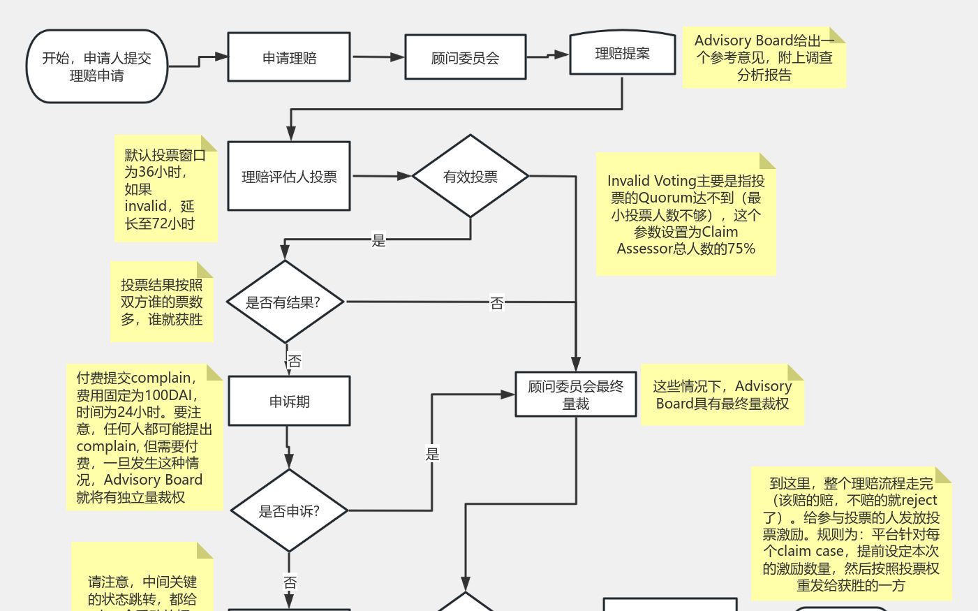 claim assessment (original) 流程图模板_ProcessOn思维导图、流程图
