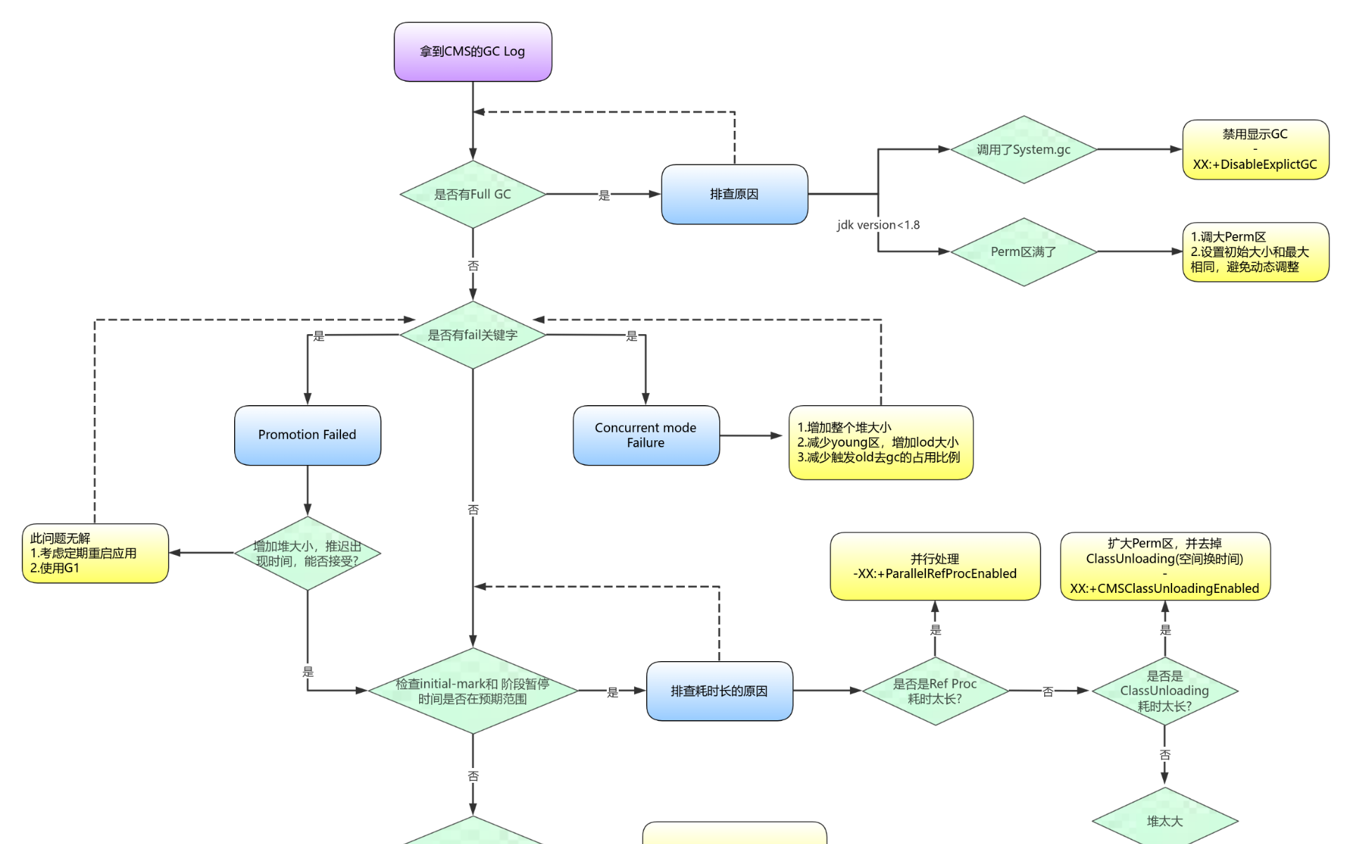 jvm参数配置 流程图模板_ProcessOn思维导图、流程图