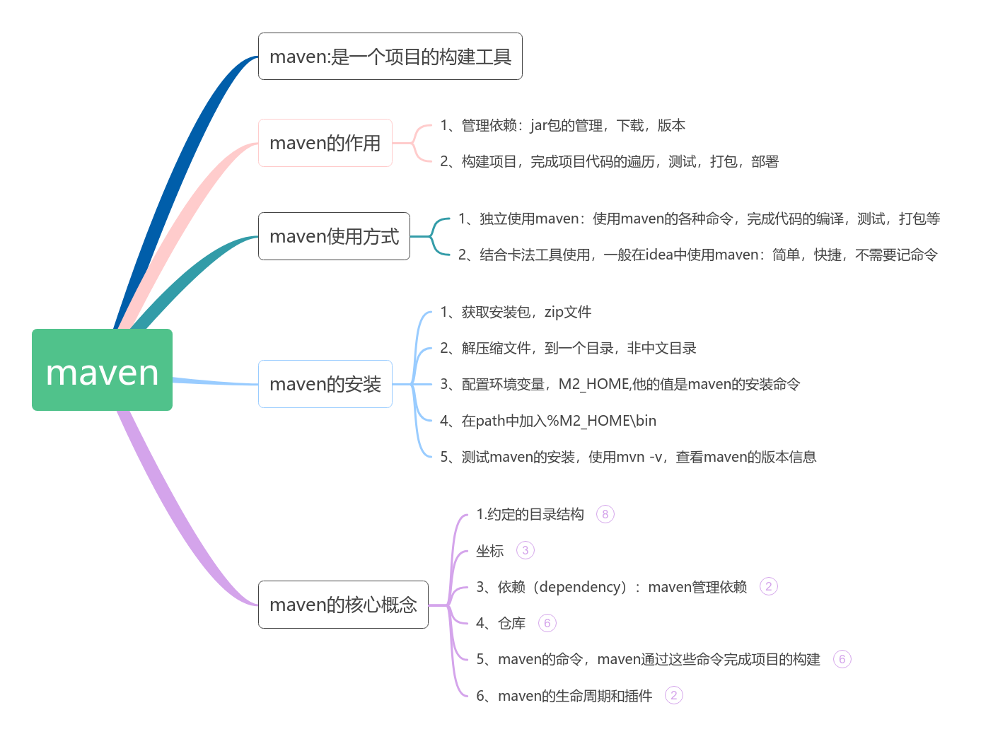 maven 思维导图模板_ProcessOn思维导图、流程图