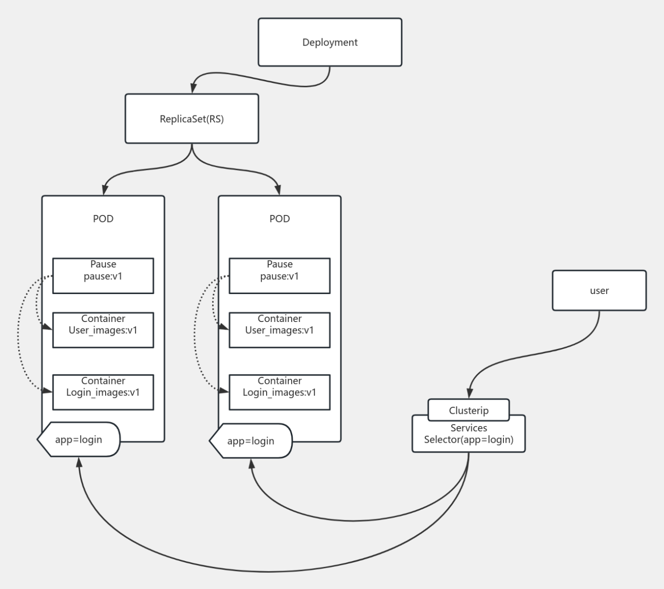 K8s basic Component 流程图模板_ProcessOn思维导图、流程图