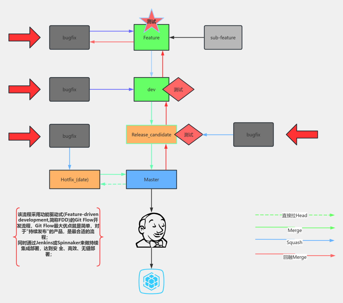Git开发流程图 流程图模板_ProcessOn思维导图、流程图