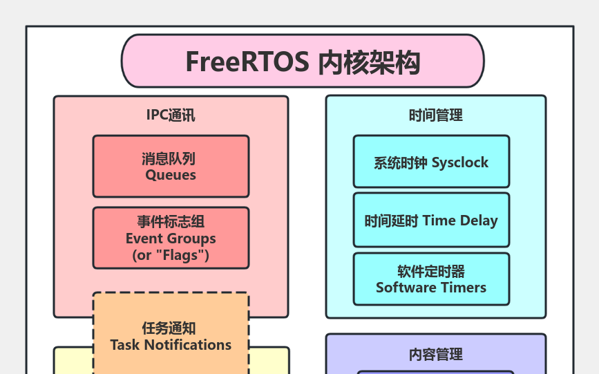 Freertos 内核架构 流程图模板processon思维导图、流程图