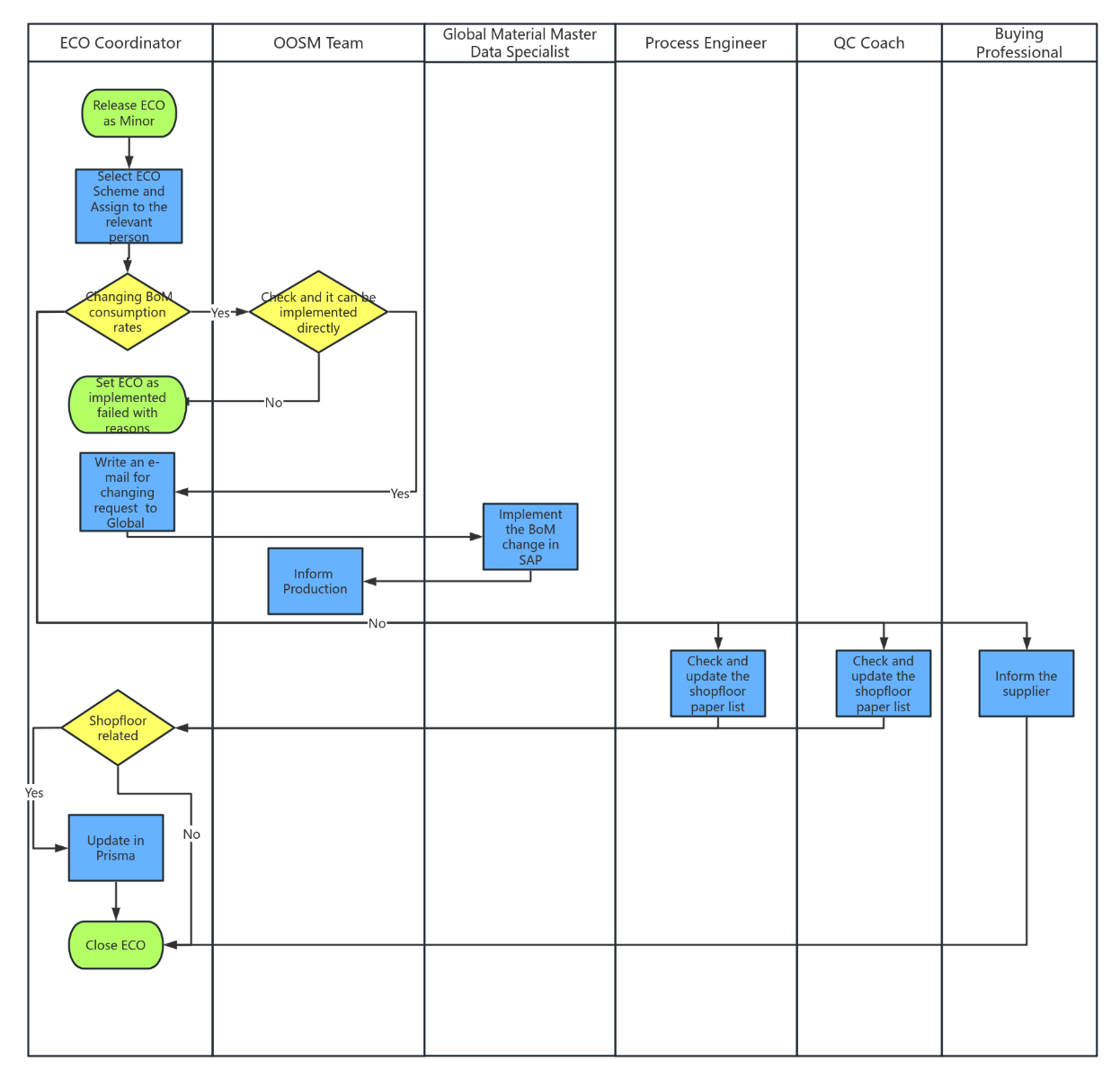\minor Process Workflow 流程图模板_ProcessOn思维导图、流程图