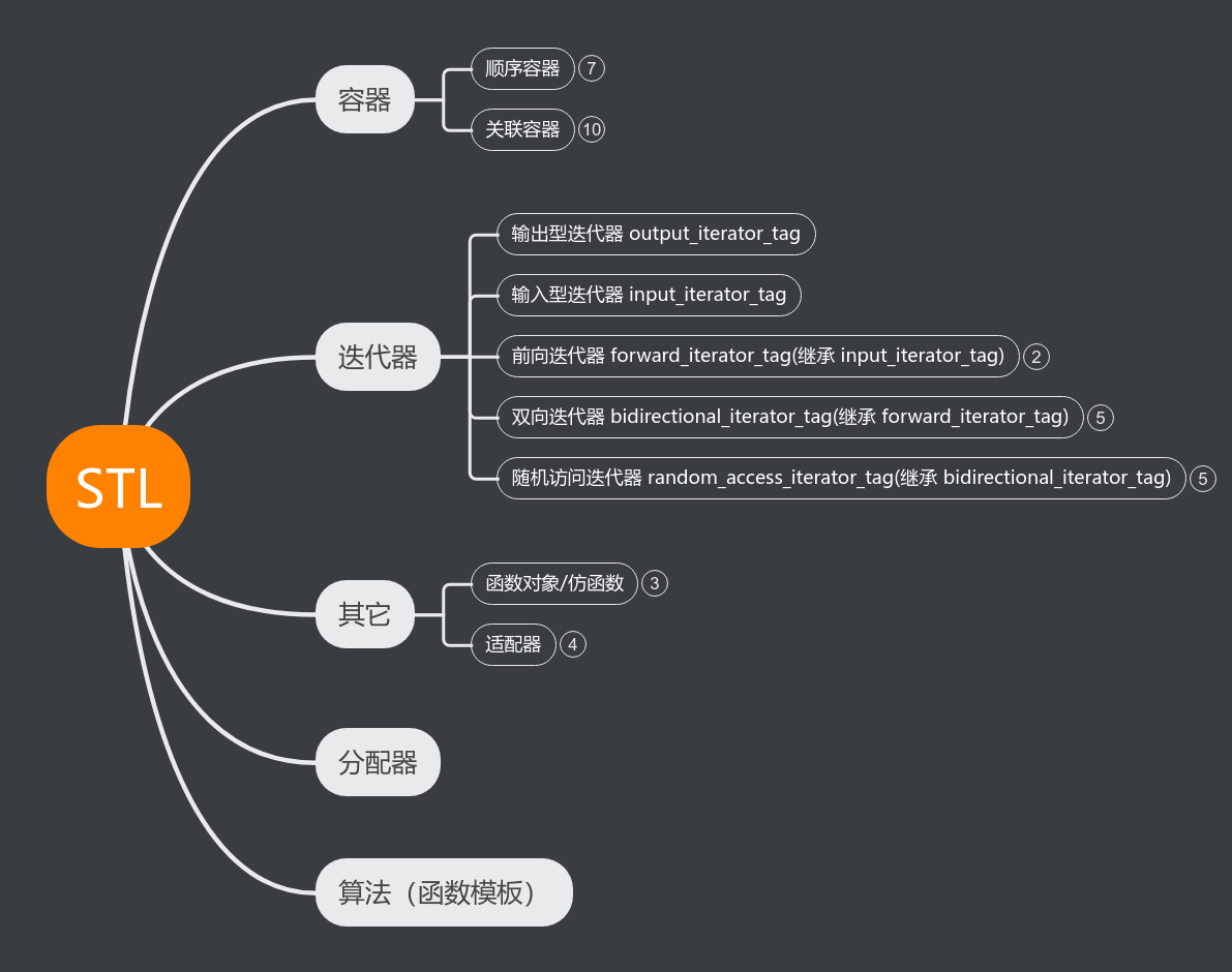 C++ STL 思维导图模板_ProcessOn思维导图、流程图