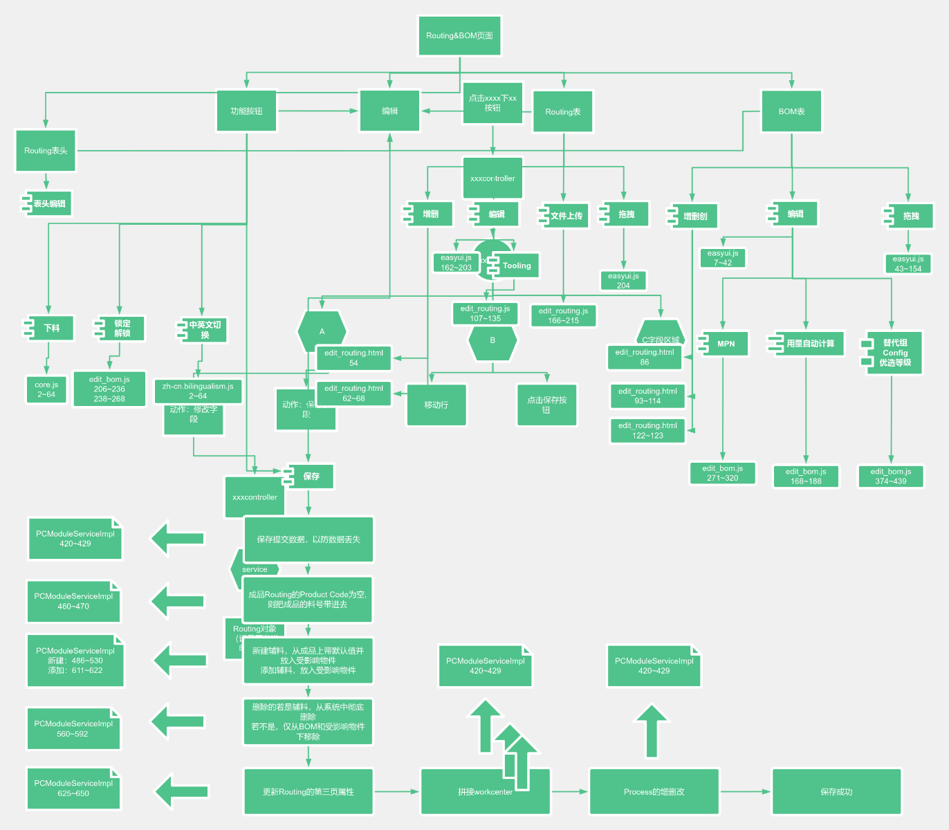 Routing&BOM流程图 流程图模板_ProcessOn思维导图、流程图