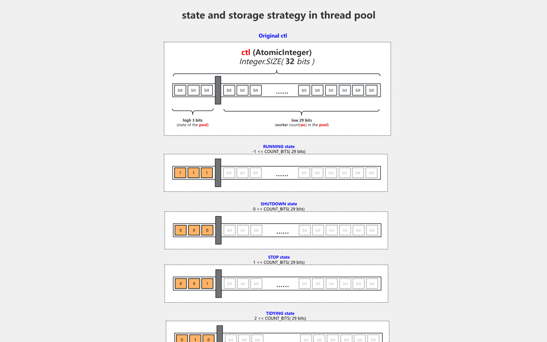 线程池 thread pool (线程池状态及线程维护策略; 线程池任务添加及运行流程) 流程图模板_ProcessOn思维导图、流程图