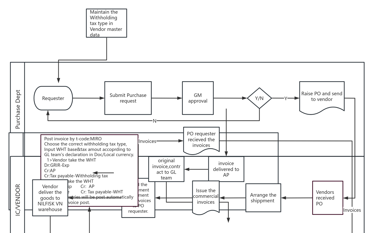 VN -PTP process 流程图模板_ProcessOn思维导图、流程图