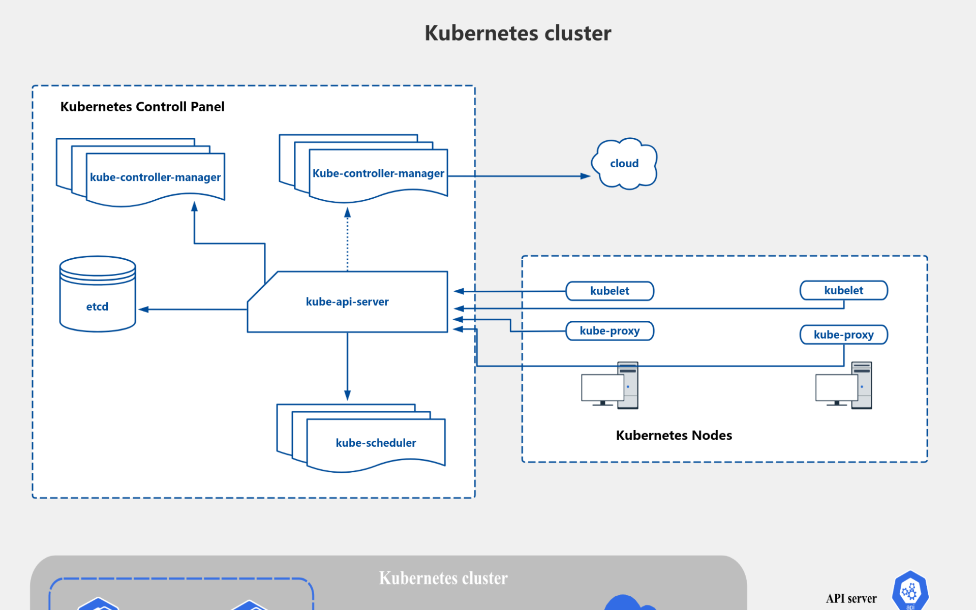 Kubernetes架构图 流程图模板_ProcessOn思维导图、流程图