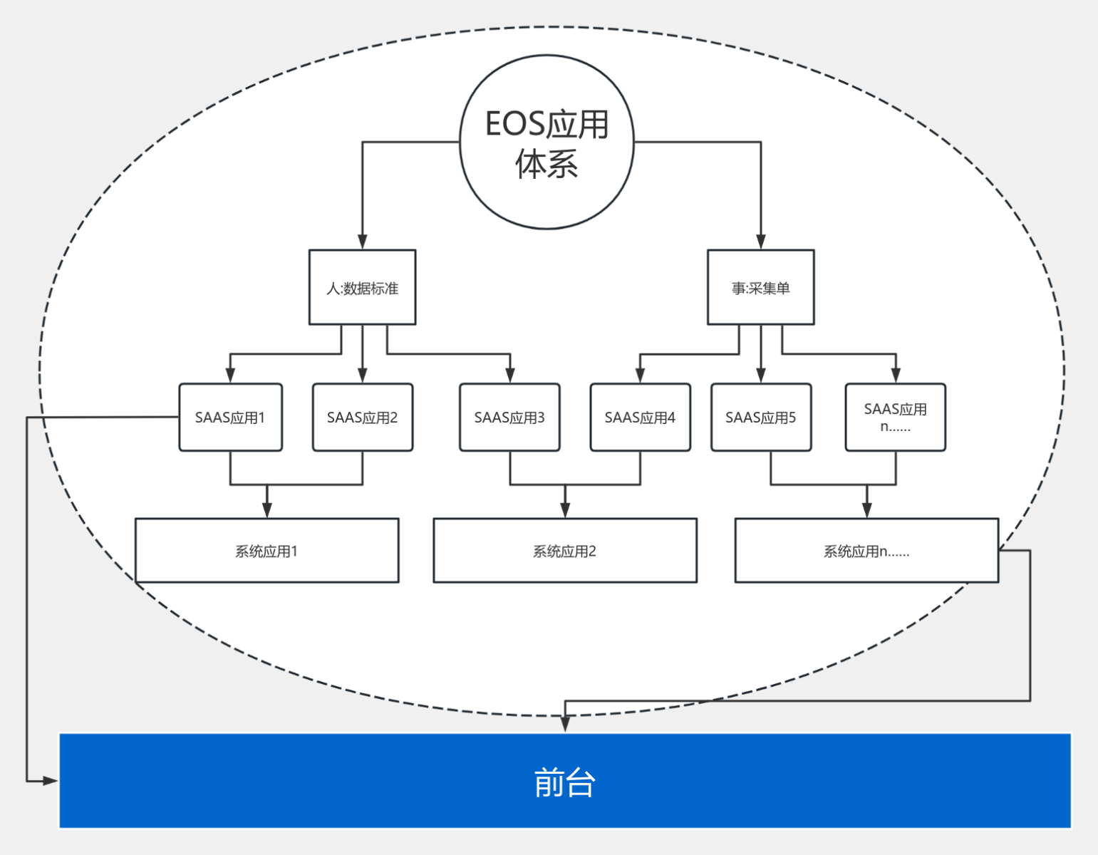 EOS系统应用体系 流程图模板_ProcessOn思维导图、流程图