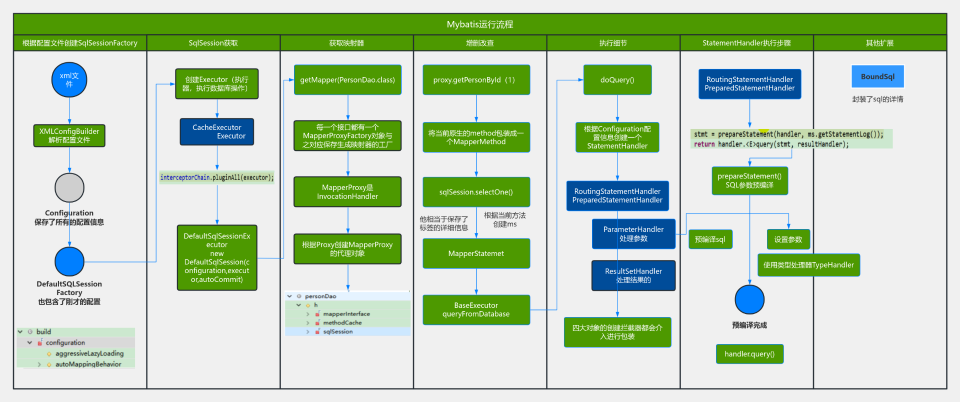 Mybatis运行流程 流程图模板_ProcessOn思维导图、流程图