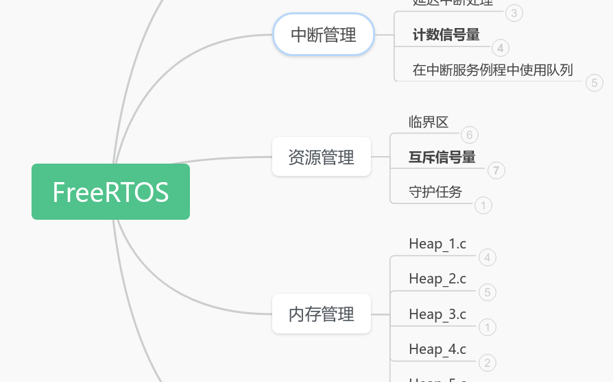 FreeRTOS 思维导图模板_ProcessOn思维导图、流程图