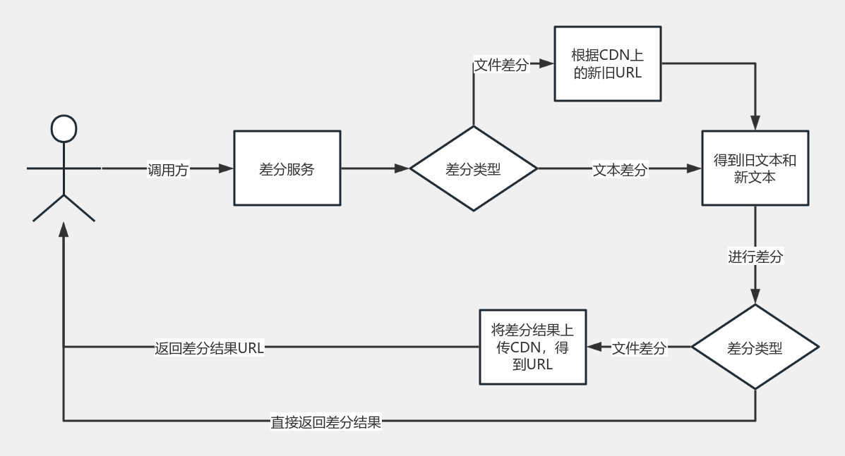 差分server 流程图模板_ProcessOn思维导图、流程图