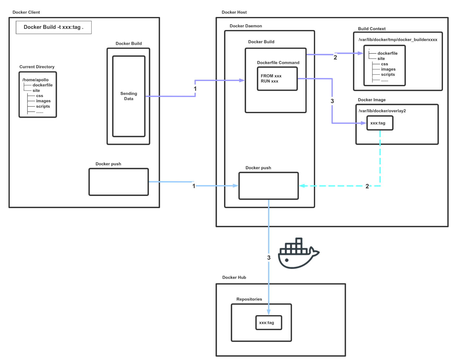 docker镜像构建流程 流程图模板_ProcessOn思维导图、流程图
