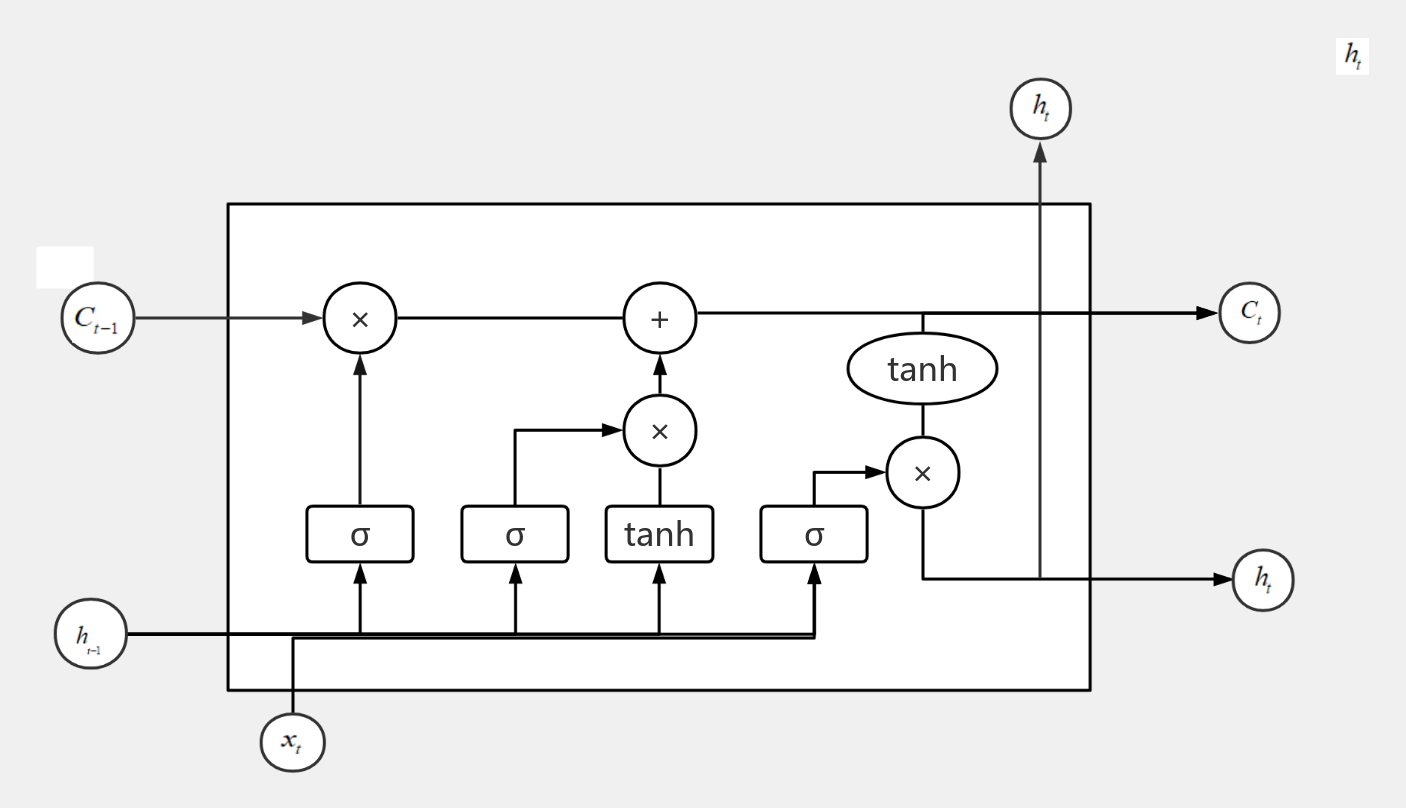 LSTM 流程图模板_ProcessOn思维导图、流程图