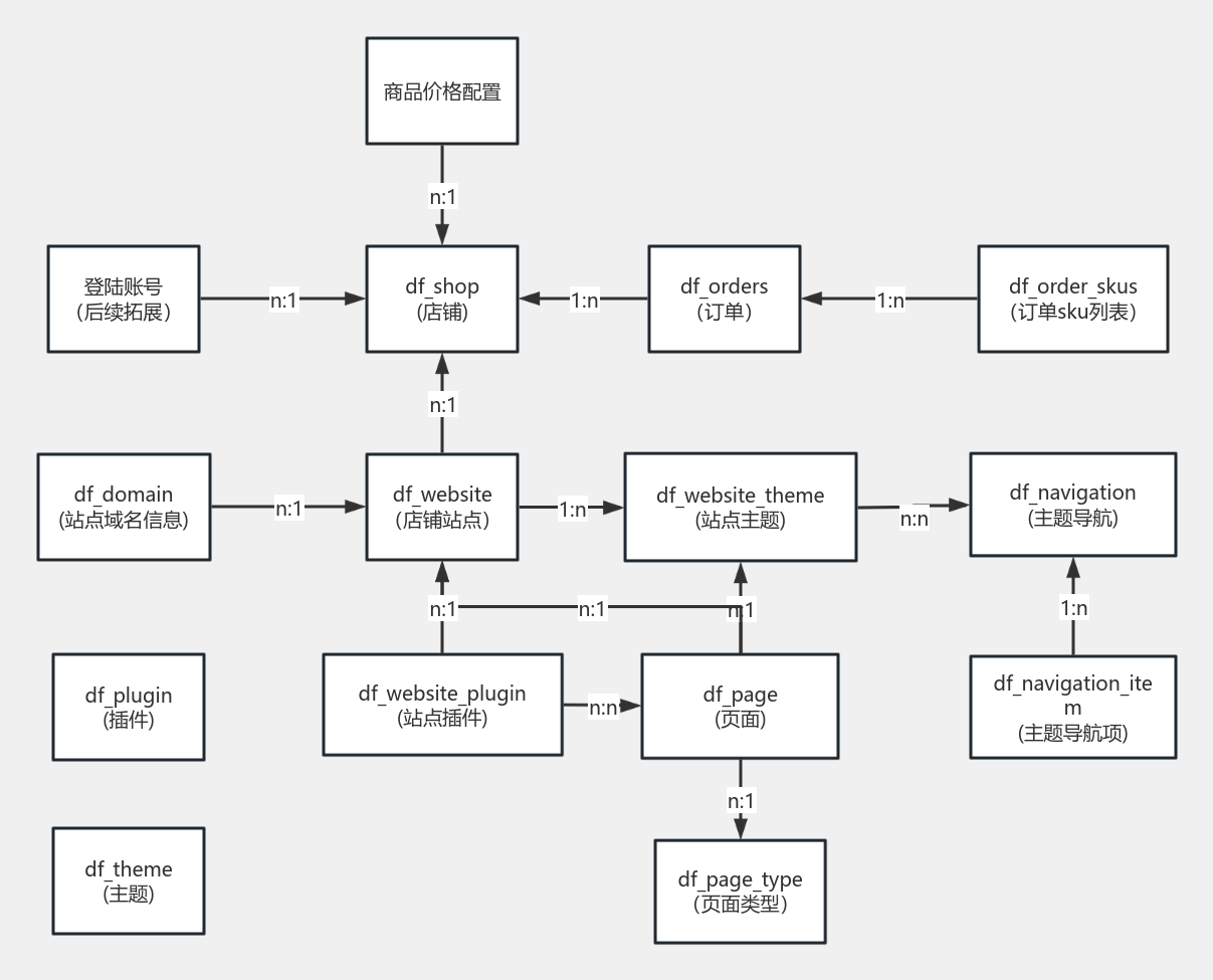 Dealfy建站 流程图模板_ProcessOn思维导图、流程图
