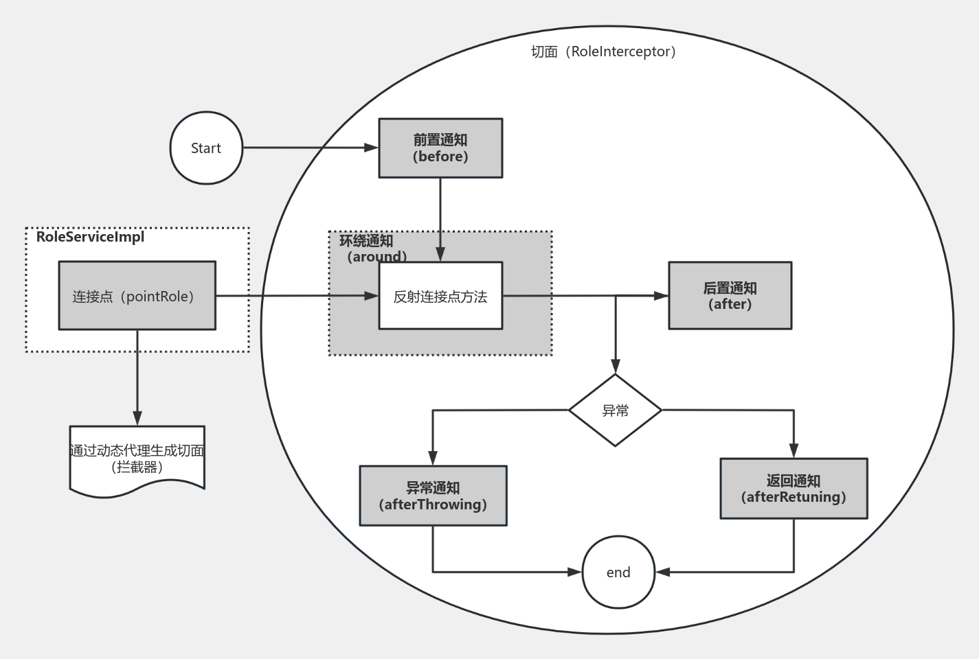 Spring AOP流程图 流程图模板_ProcessOn思维导图、流程图