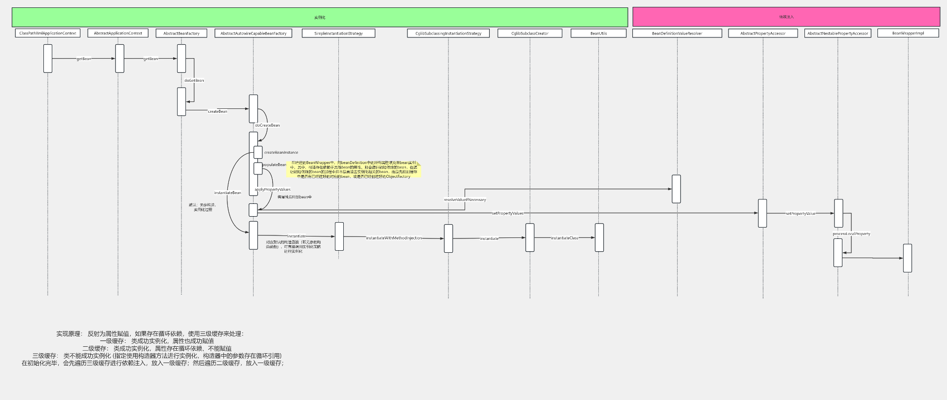 Spring DI 时序图 流程图模板_ProcessOn思维导图、流程图