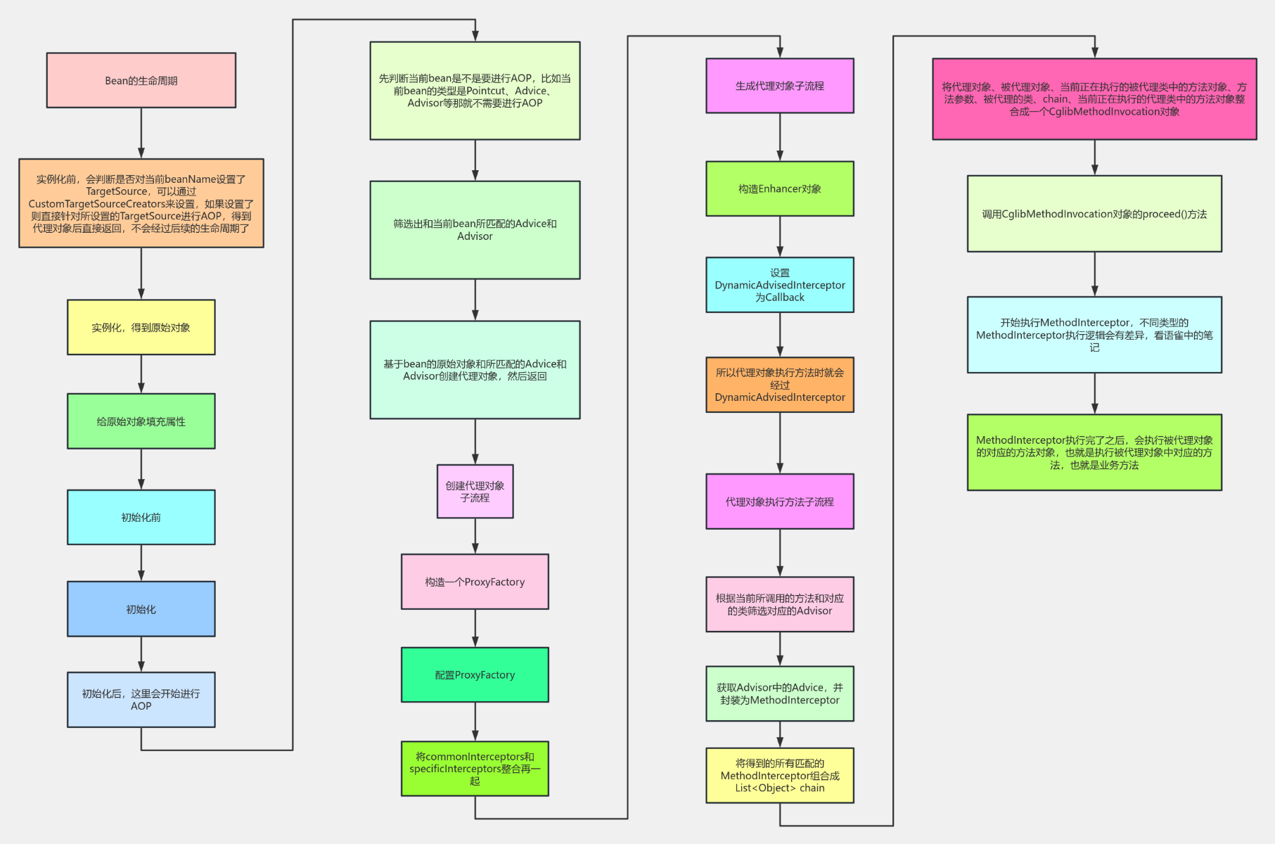 Spring中AOP底层原理 流程图模板_ProcessOn思维导图、流程图
