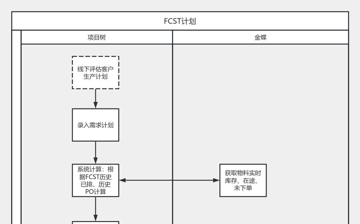 FCST计划 流程图模板_ProcessOn思维导图、流程图