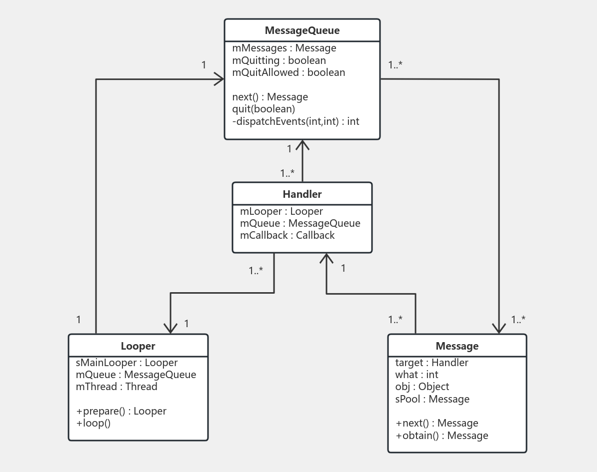 安卓Handler机制类图 流程图模板_ProcessOn思维导图、流程图