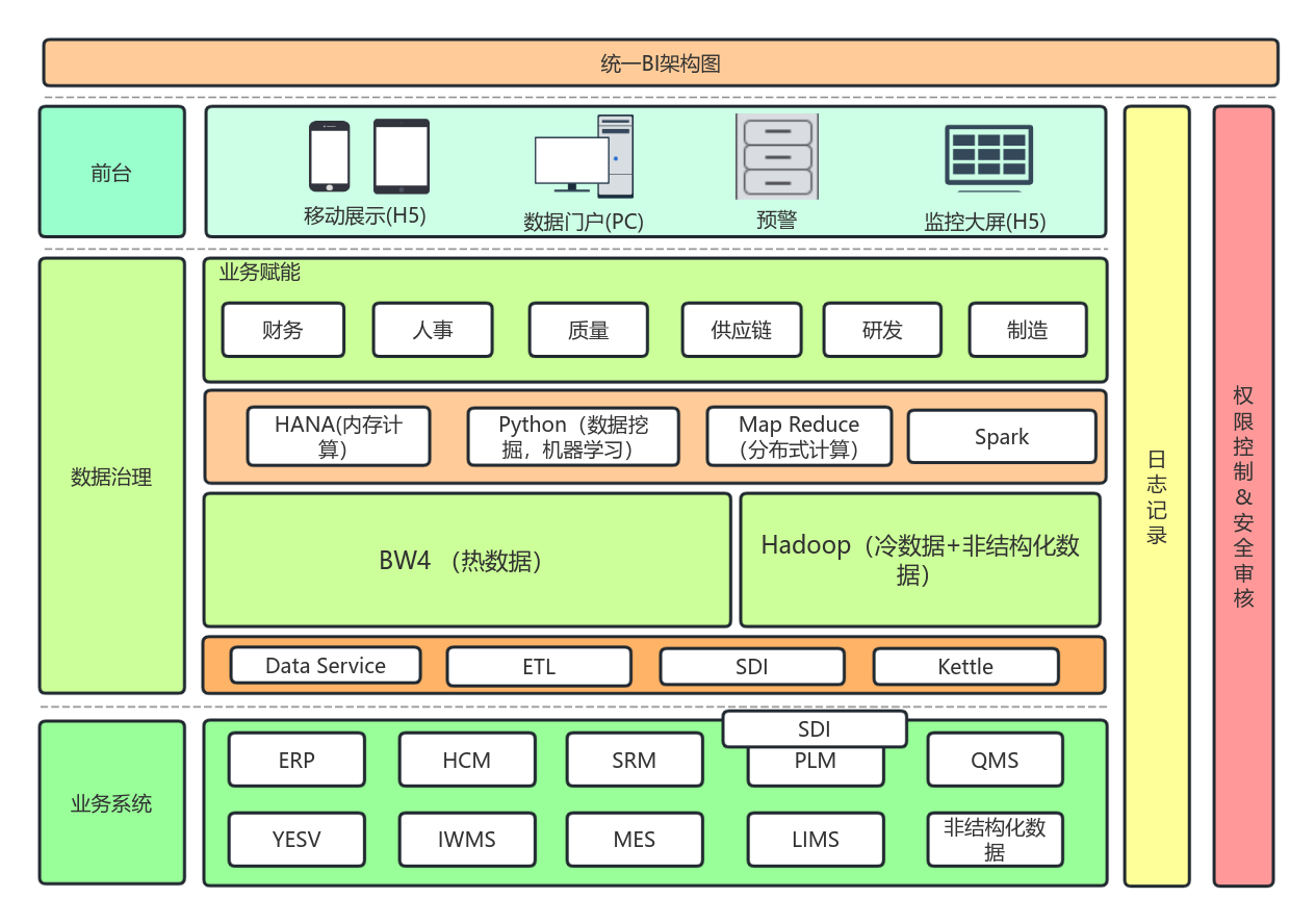 统一BI架构图 流程图模板_ProcessOn思维导图、流程图