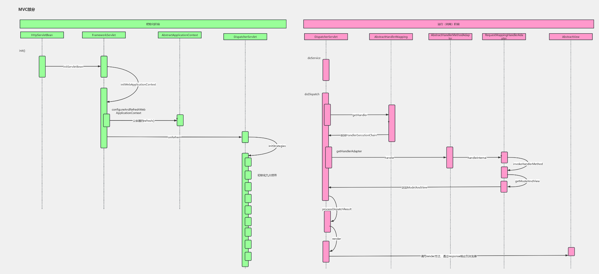 Spring MVC时序图 流程图模板_ProcessOn思维导图、流程图