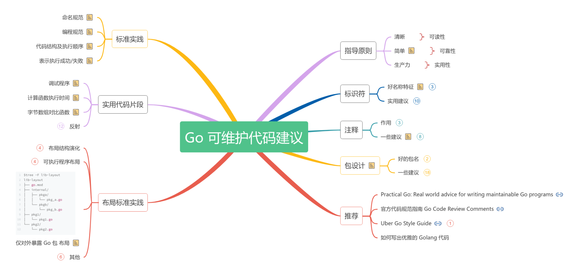 Go 编码规范：The Zen of Go 思维导图模板_ProcessOn思维导图、流程图