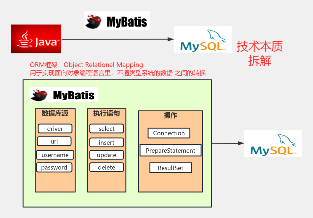 mybatis学习 流程图模板_ProcessOn思维导图、流程图