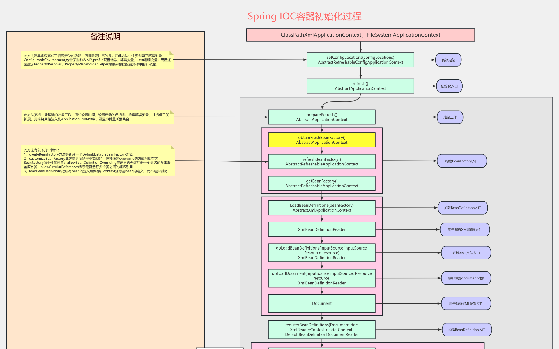 Spring IOC的初始化过程 流程图模板_ProcessOn思维导图、流程图