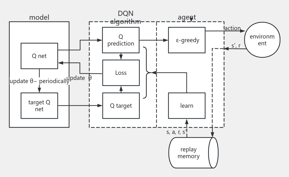 DQN结构图 流程图模板_ProcessOn思维导图、流程图