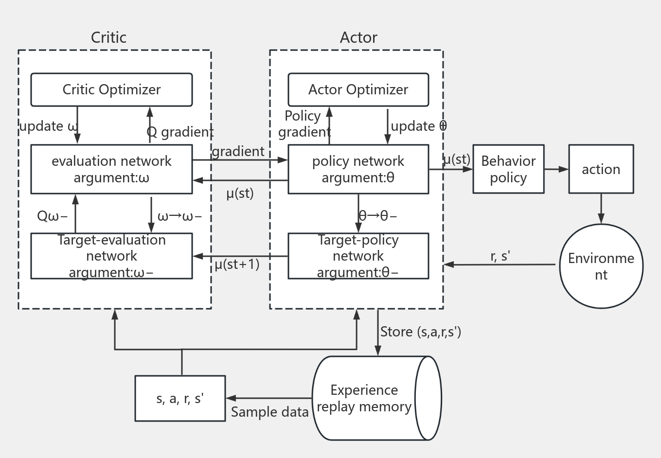 DDPG结构图 流程图模板_ProcessOn思维导图、流程图
