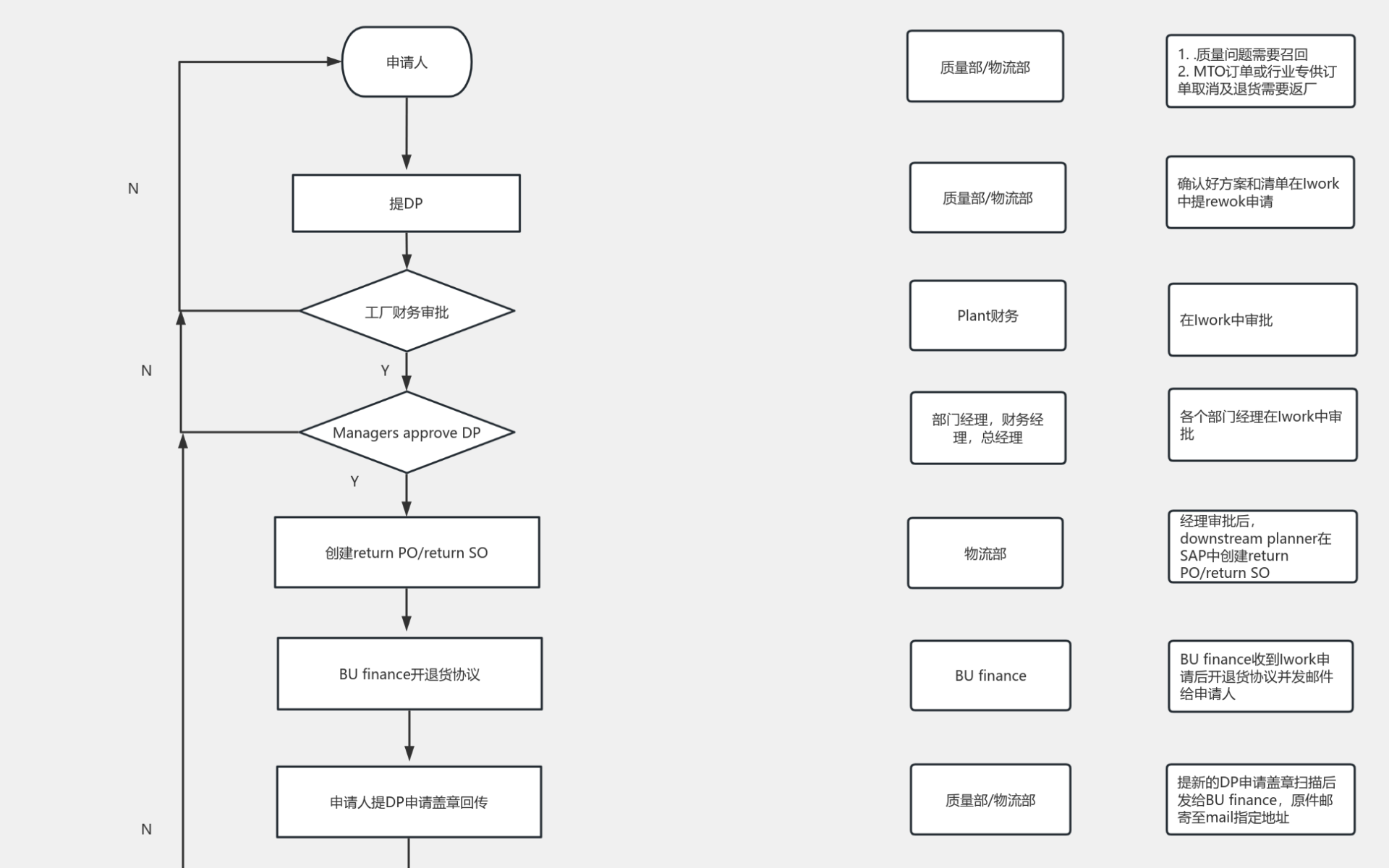 Rework Process 流程图模板_ProcessOn思维导图、流程图