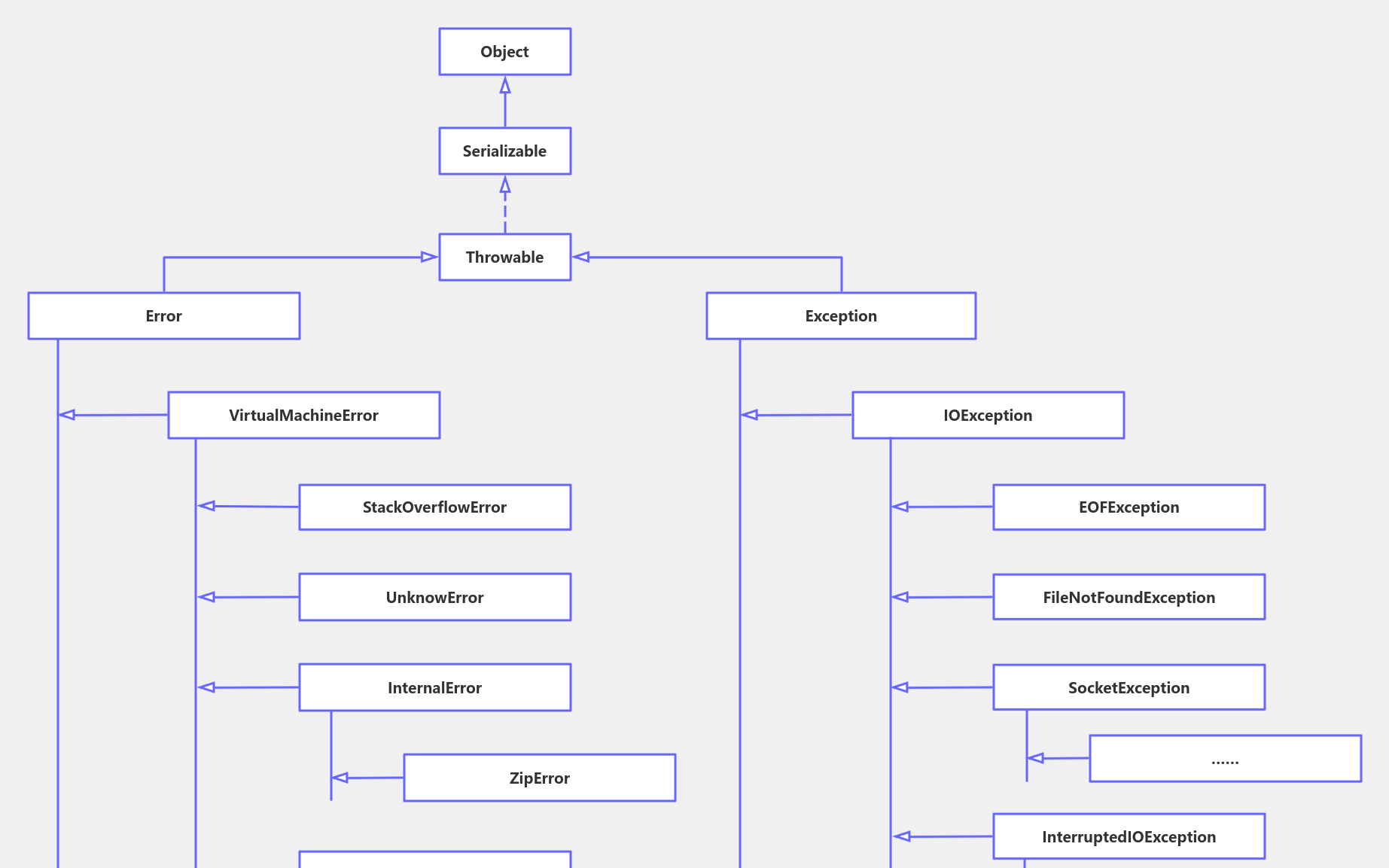 Java异常体系 流程图模板_ProcessOn思维导图、流程图