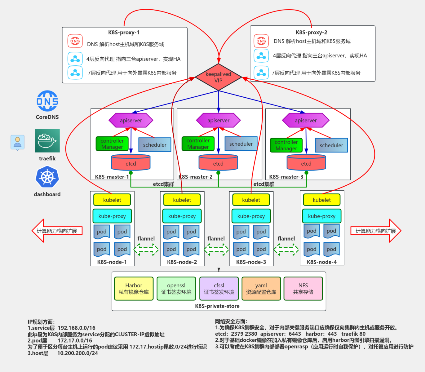 K8S架构_发布 流程图模板_ProcessOn思维导图、流程图